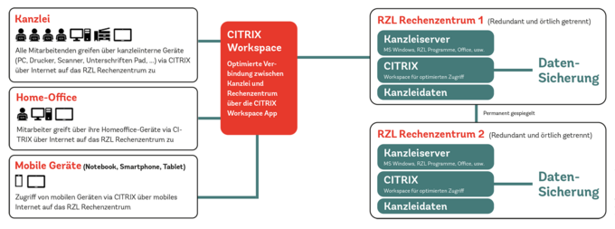 Cloud Services - RZL Software GmbH