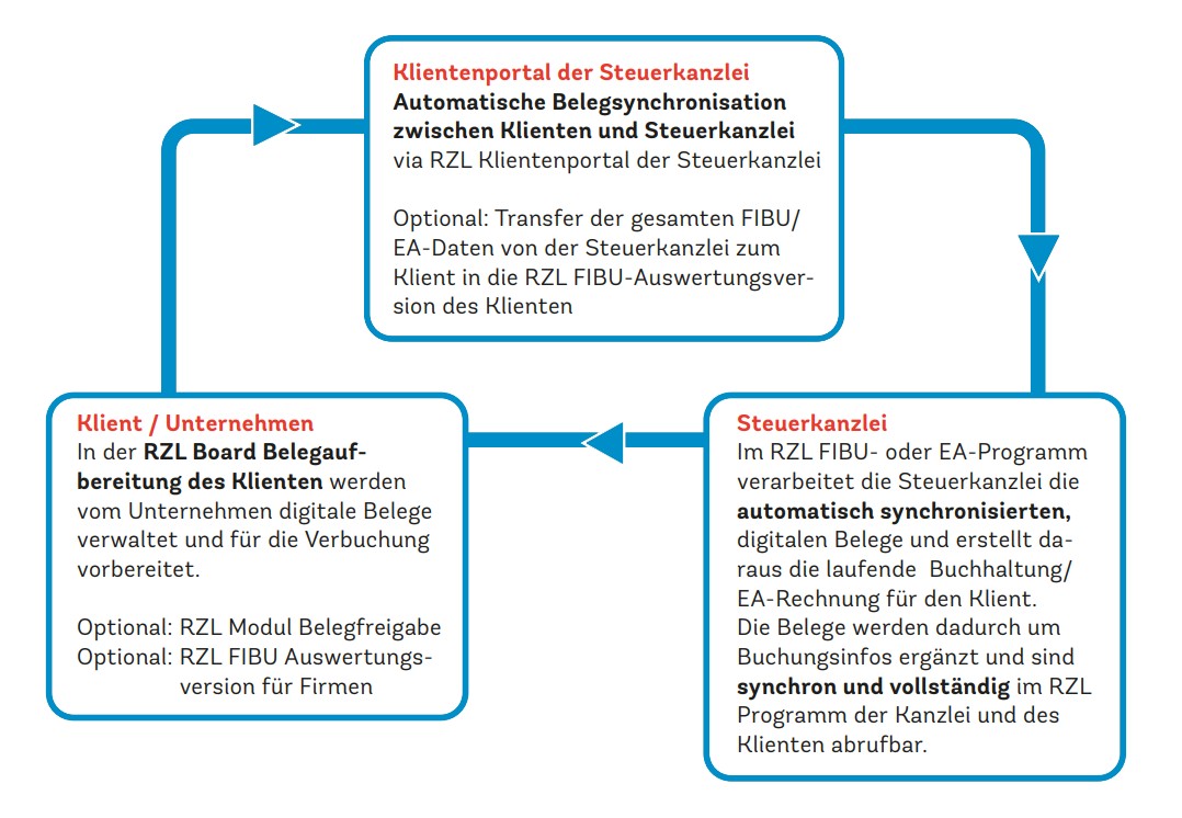 Buchhaltung: digitale Belegerfassung & -verwaltung - RZL Software - RZL ...