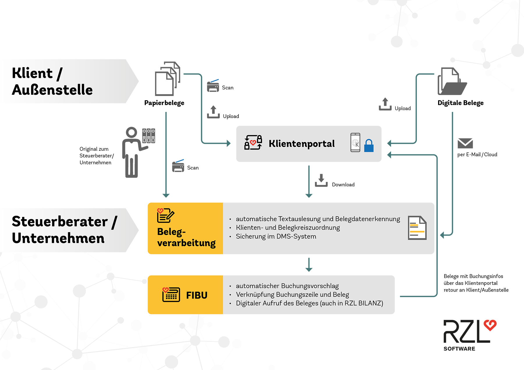Digitale Kanzlei: Digitalisierung für Steuerberater - RZL Software GmbH